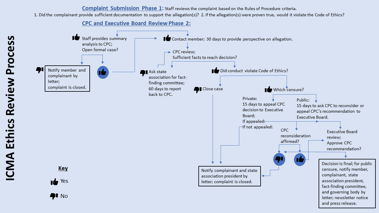 ICMA Rules of Procedure for Enforcement of the Code of Ethics | icma.org
